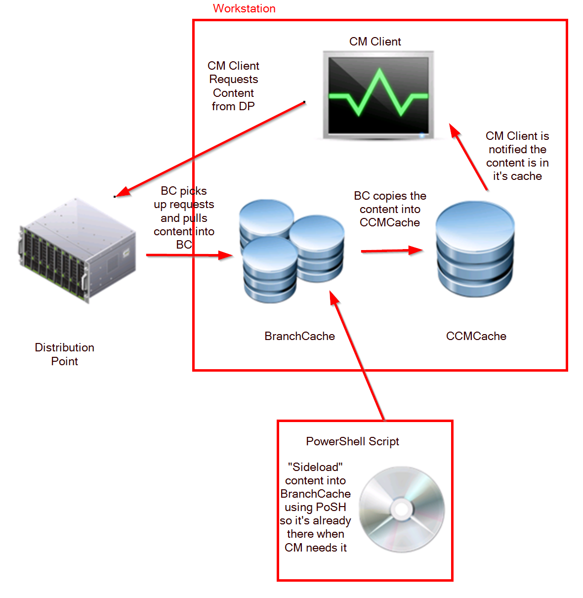 BITS Download – from HTTP (DP) – BranchCache – GARYTOWN ConfigMgr Blog